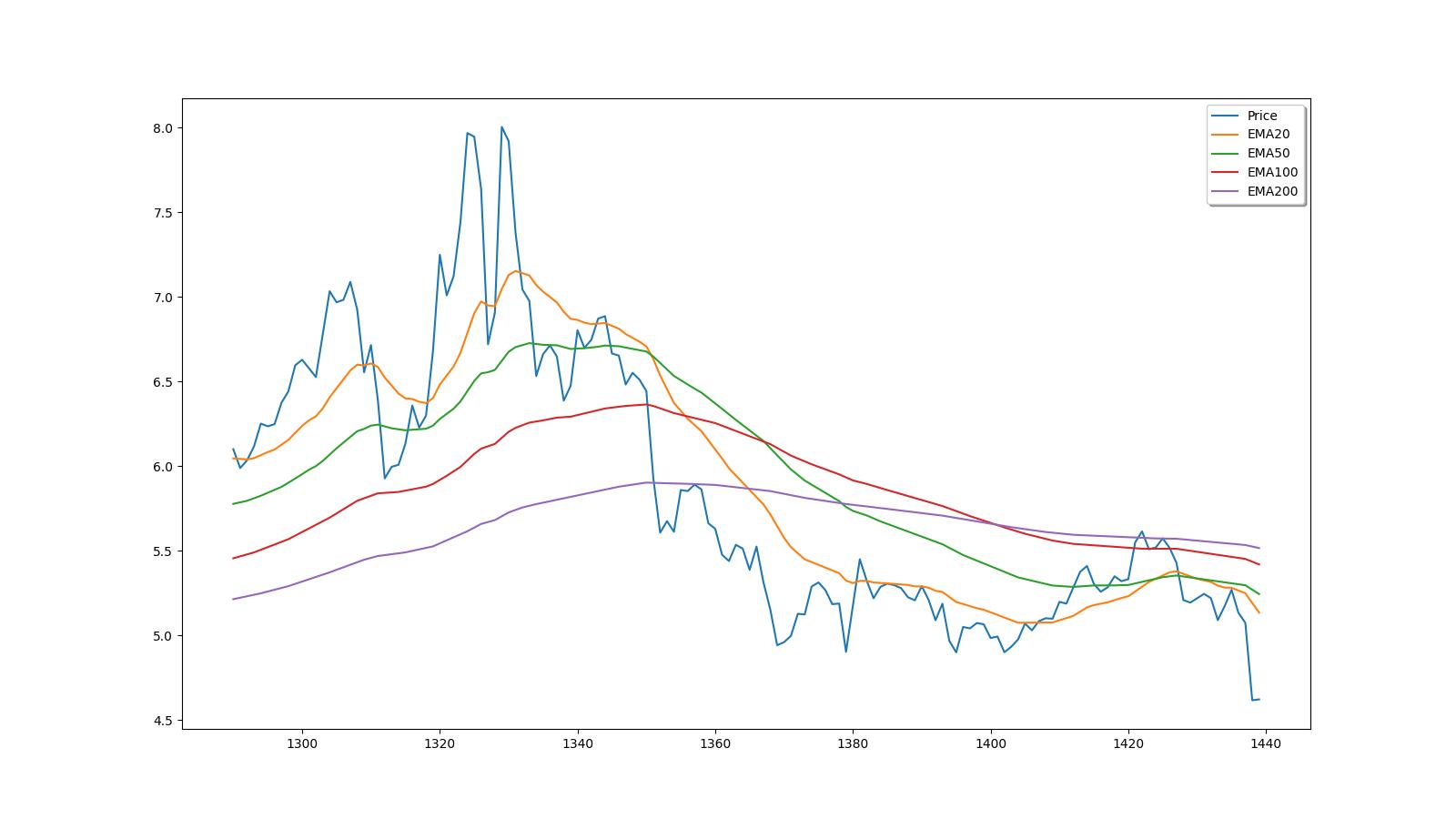Sheesha Finance Exponential Moving Averages