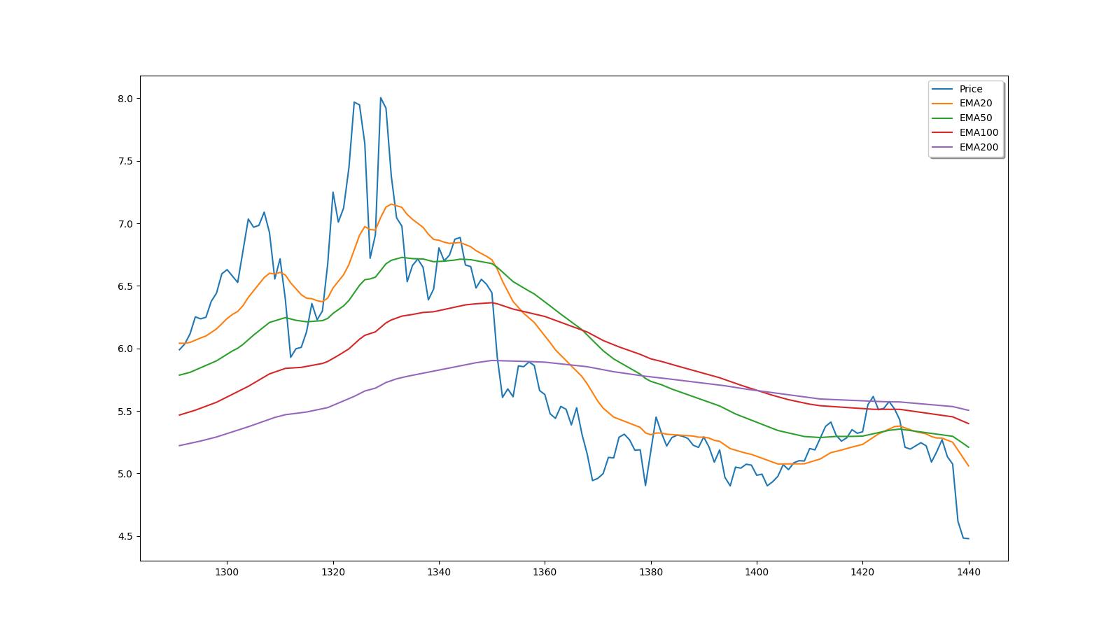 Sheesha Finance Exponential Moving Averages