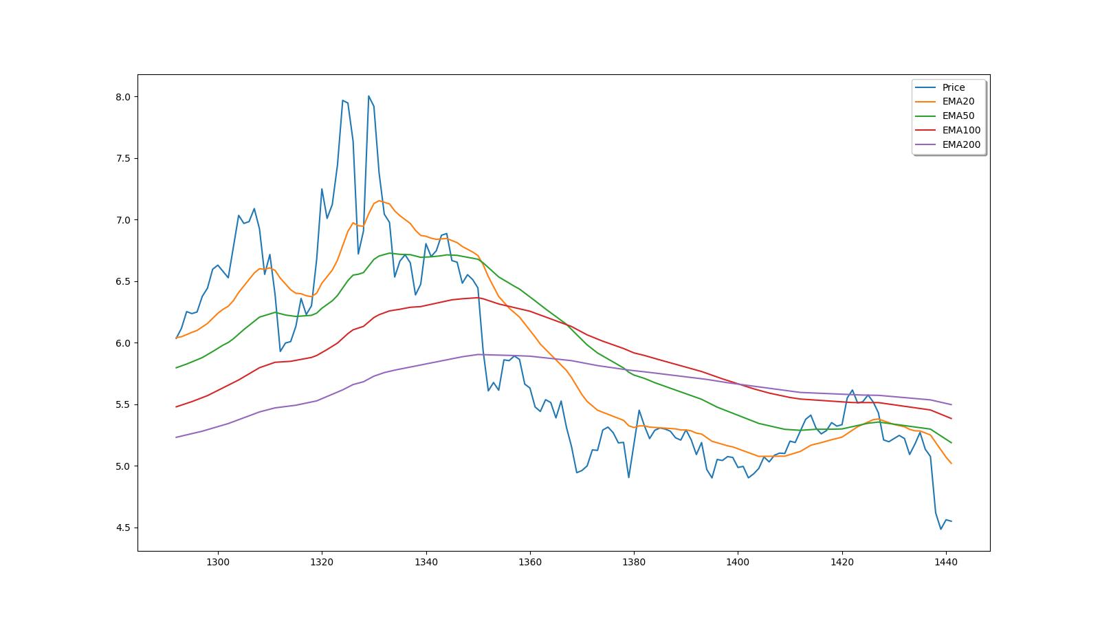 Sheesha Finance Exponential Moving Averages