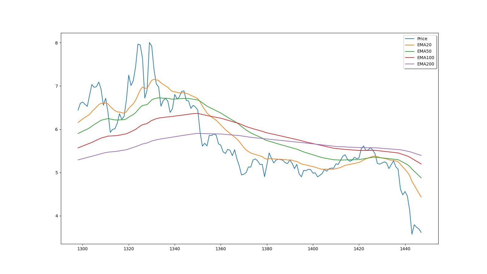 Sheesha Finance Exponential Moving Averages