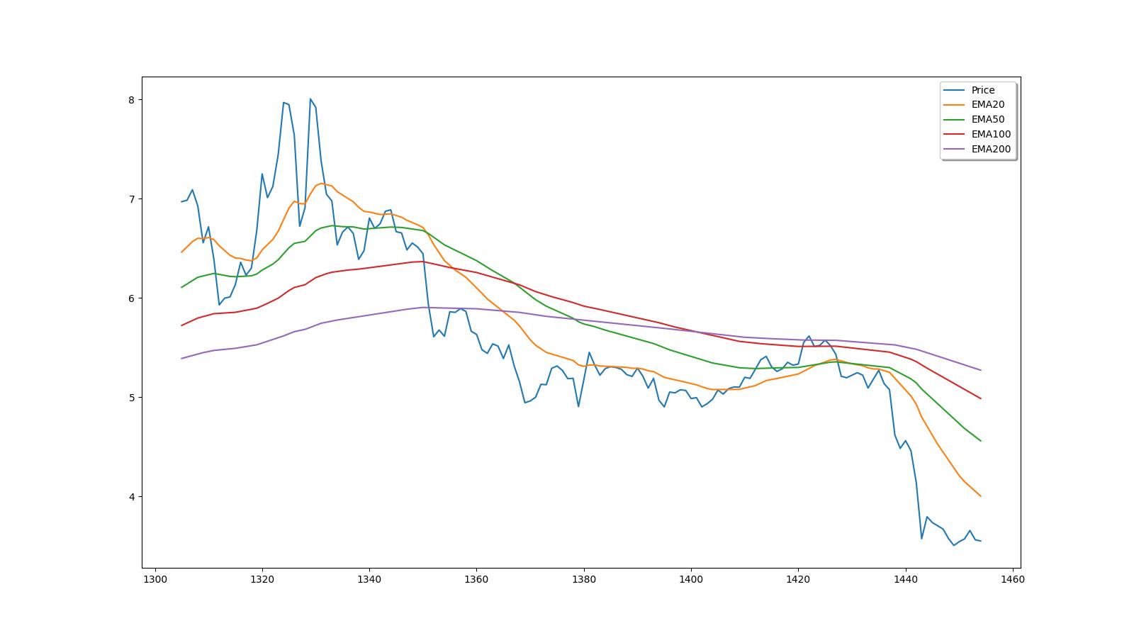 Sheesha Finance Exponential Moving Averages