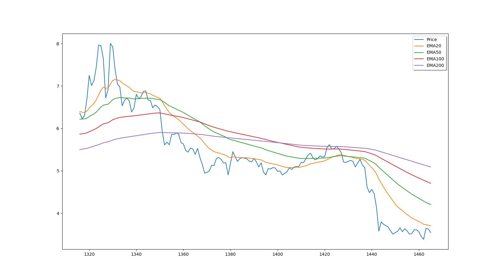 Sheesha Finance Exponential Moving Averages