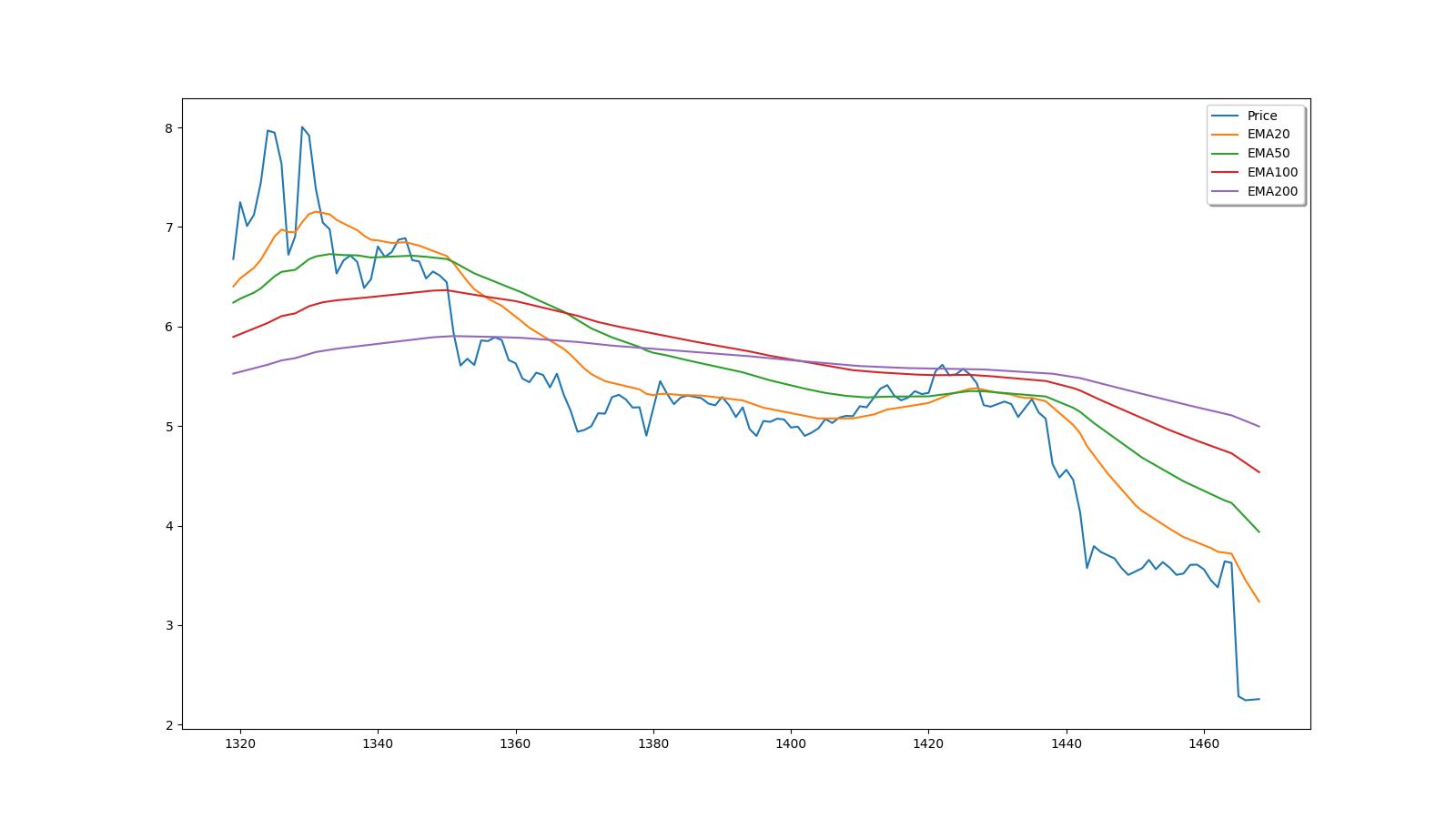 Sheesha Finance Exponential Moving Averages