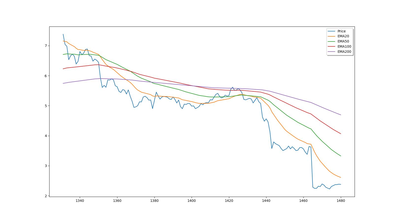 Sheesha Finance Exponential Moving Averages