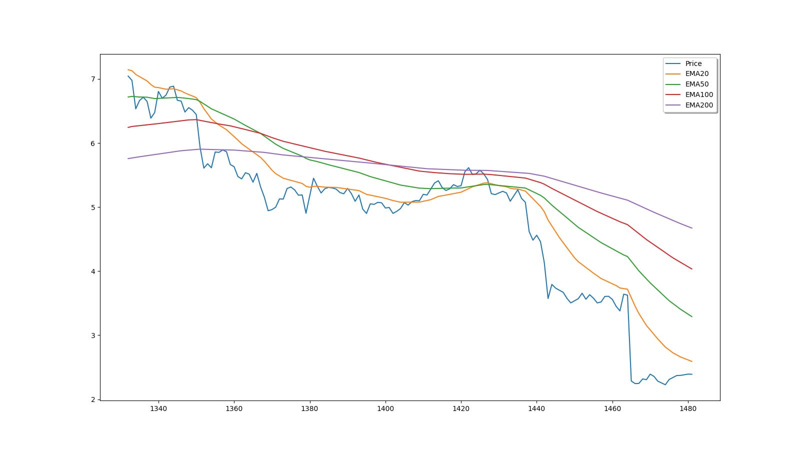 Sheesha Finance Exponential Moving Averages