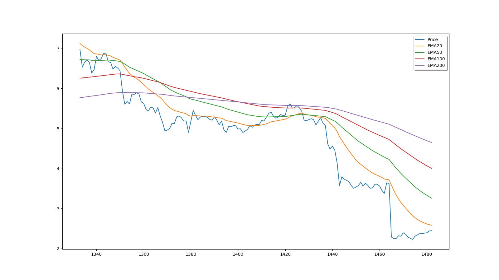 Sheesha Finance Exponential Moving Averages