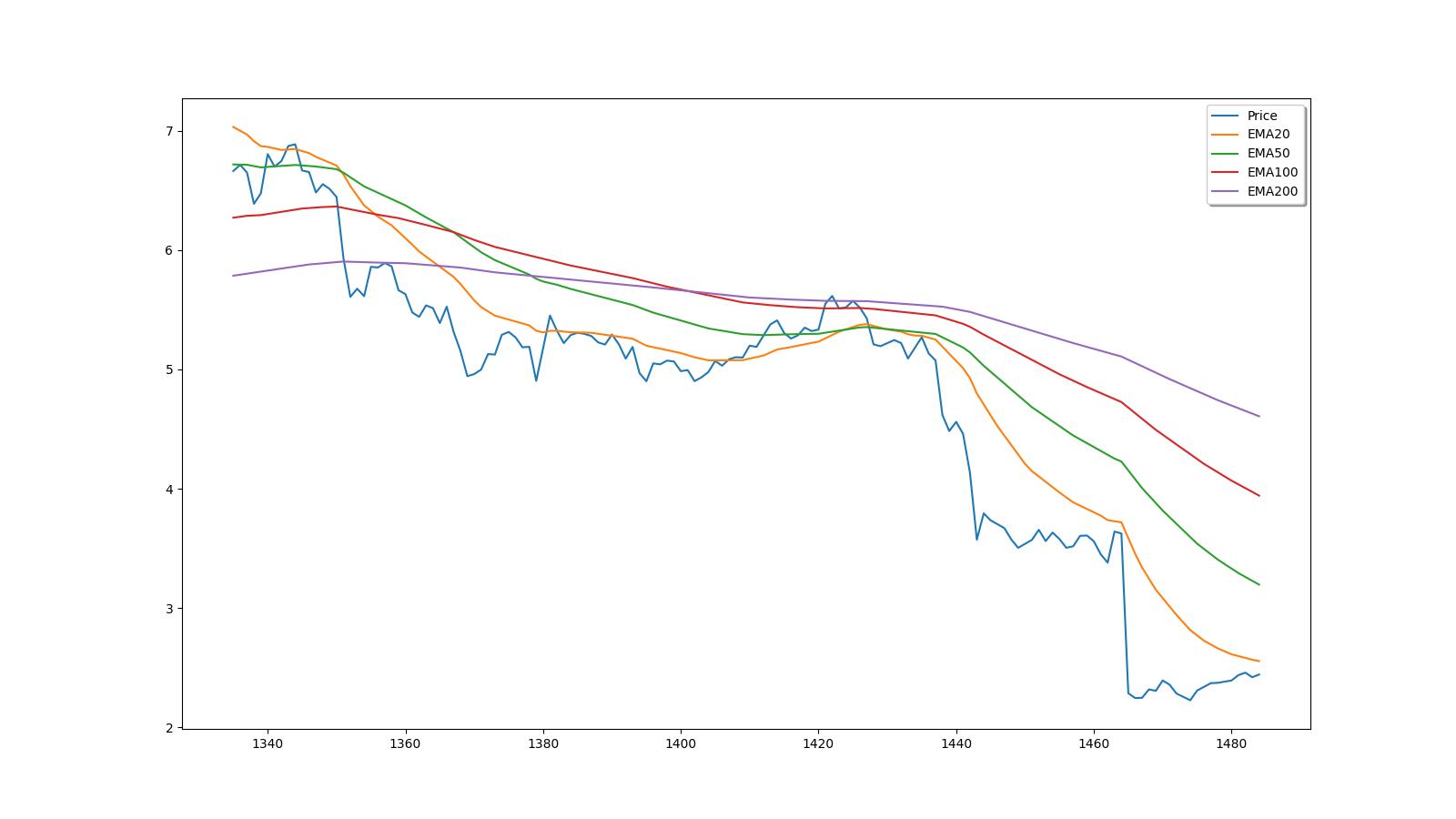 Sheesha Finance Exponential Moving Averages