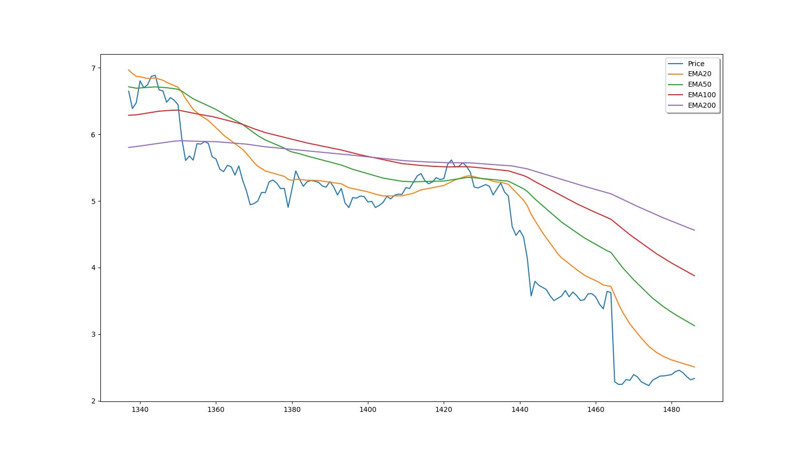 Sheesha Finance Exponential Moving Averages