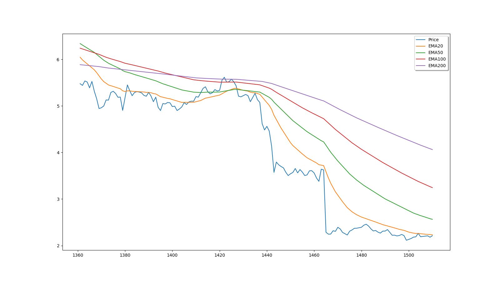 Sheesha Finance Exponential Moving Averages