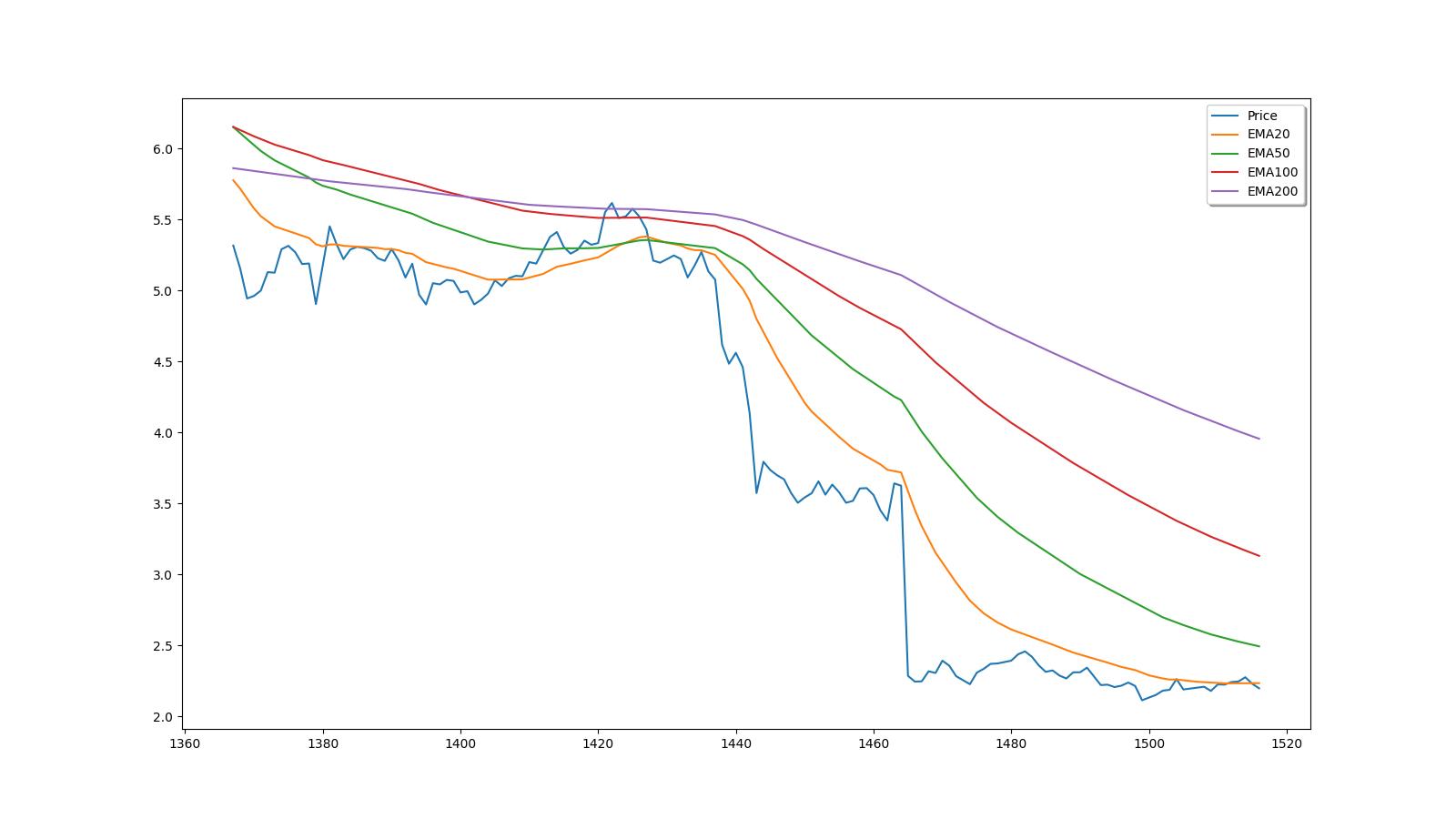 Sheesha Finance Exponential Moving Averages