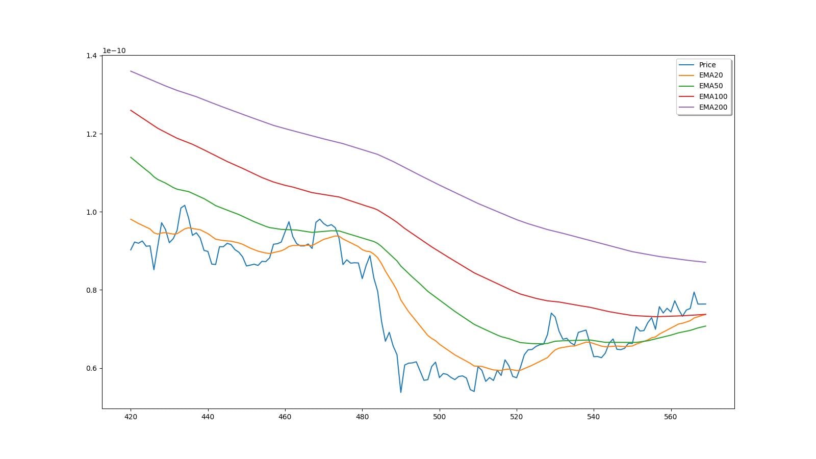 SheiShei Exponential Moving Averages