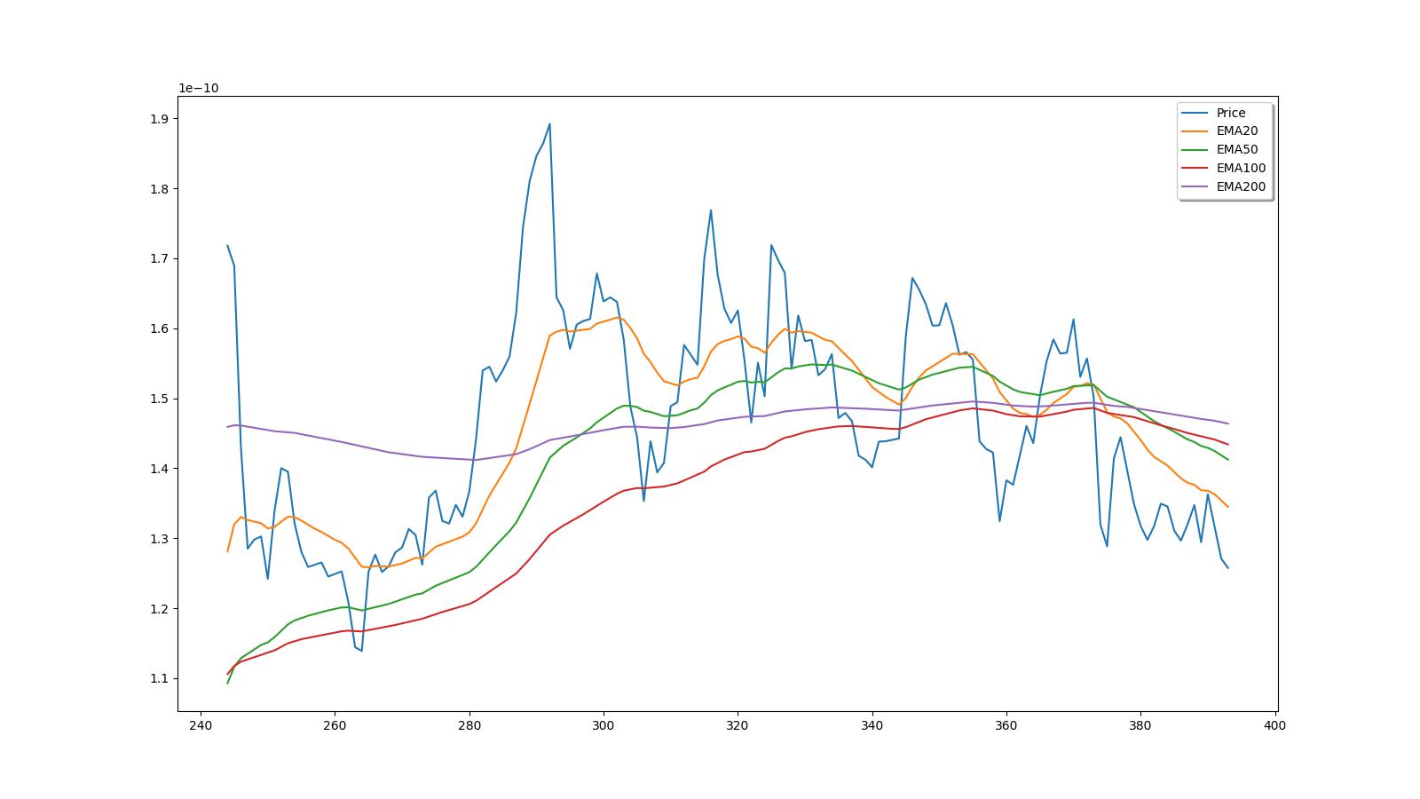 SheiShei Exponential Moving Averages