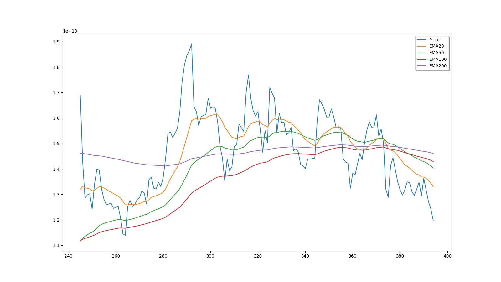 SheiShei Exponential Moving Averages