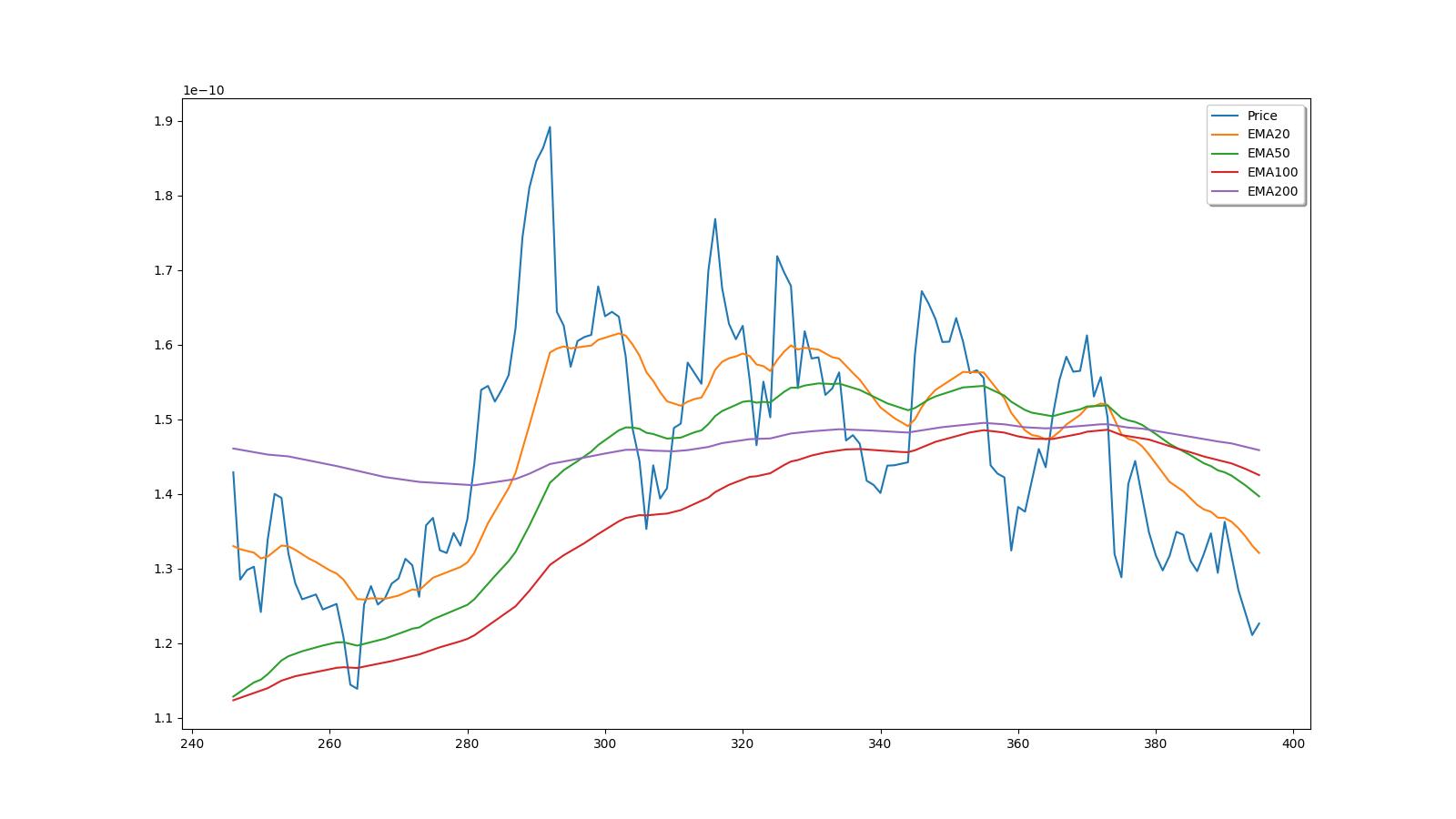SheiShei Exponential Moving Averages