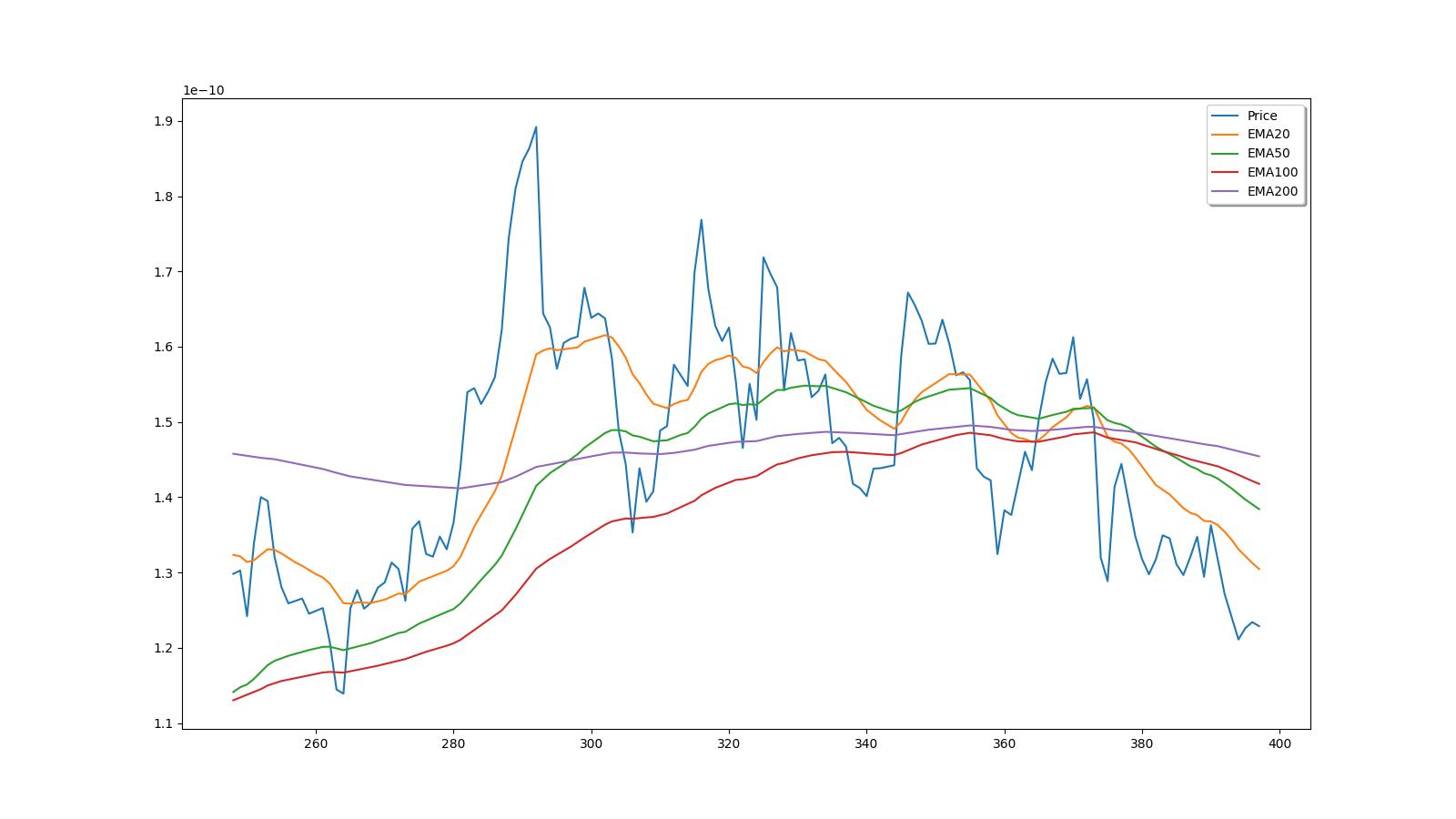 SheiShei Exponential Moving Averages