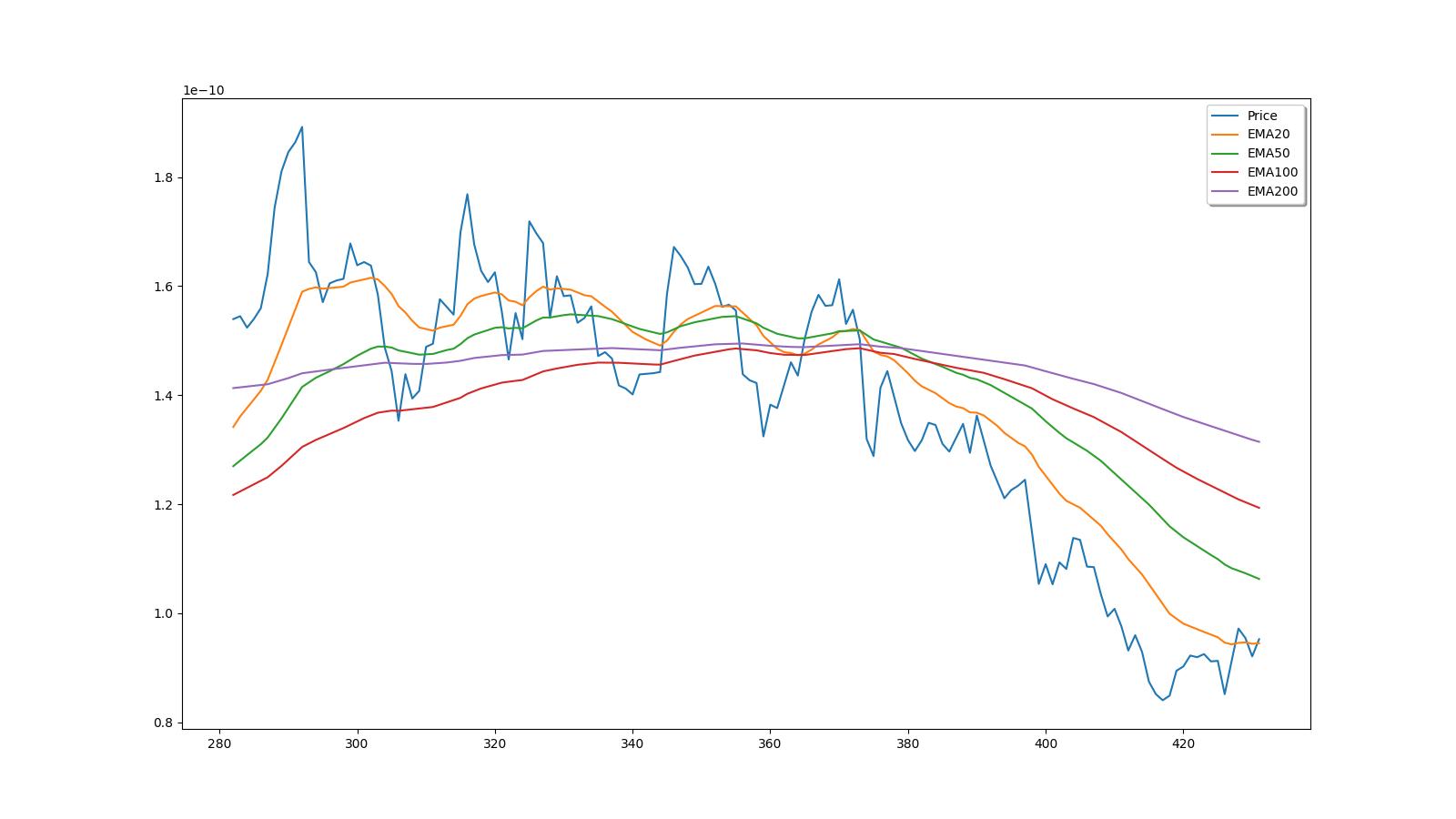 SheiShei Exponential Moving Averages