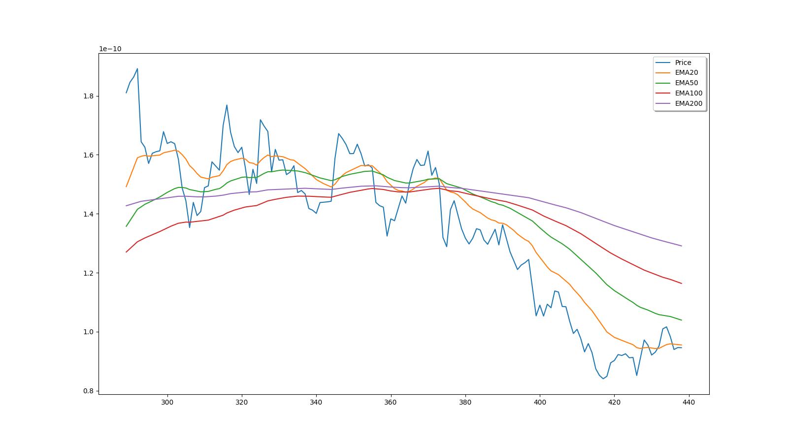 SheiShei Exponential Moving Averages