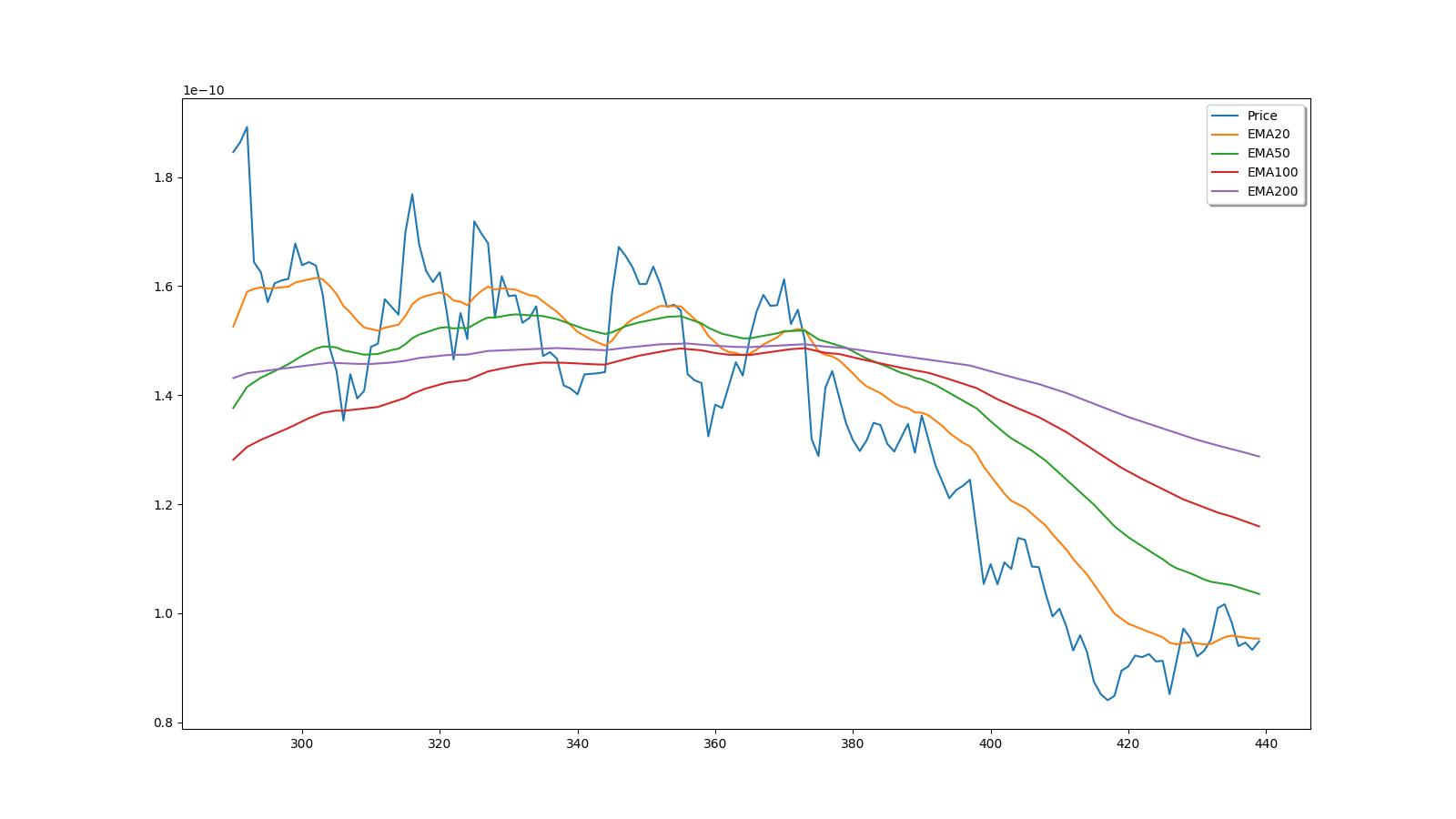 SheiShei Exponential Moving Averages