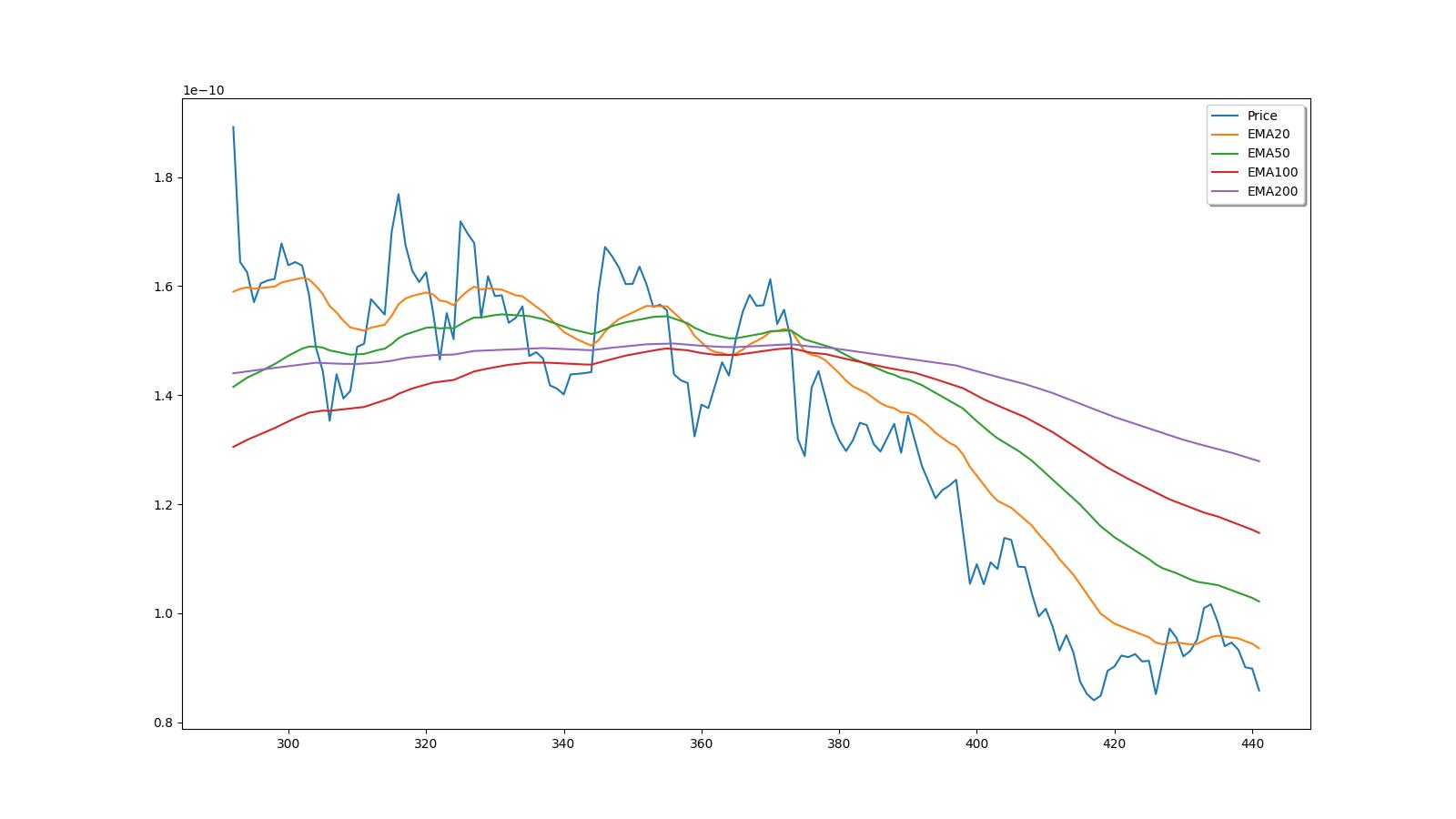 SheiShei Exponential Moving Averages