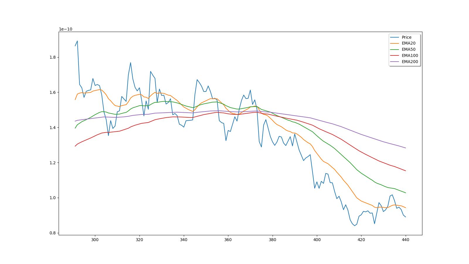 SheiShei Exponential Moving Averages