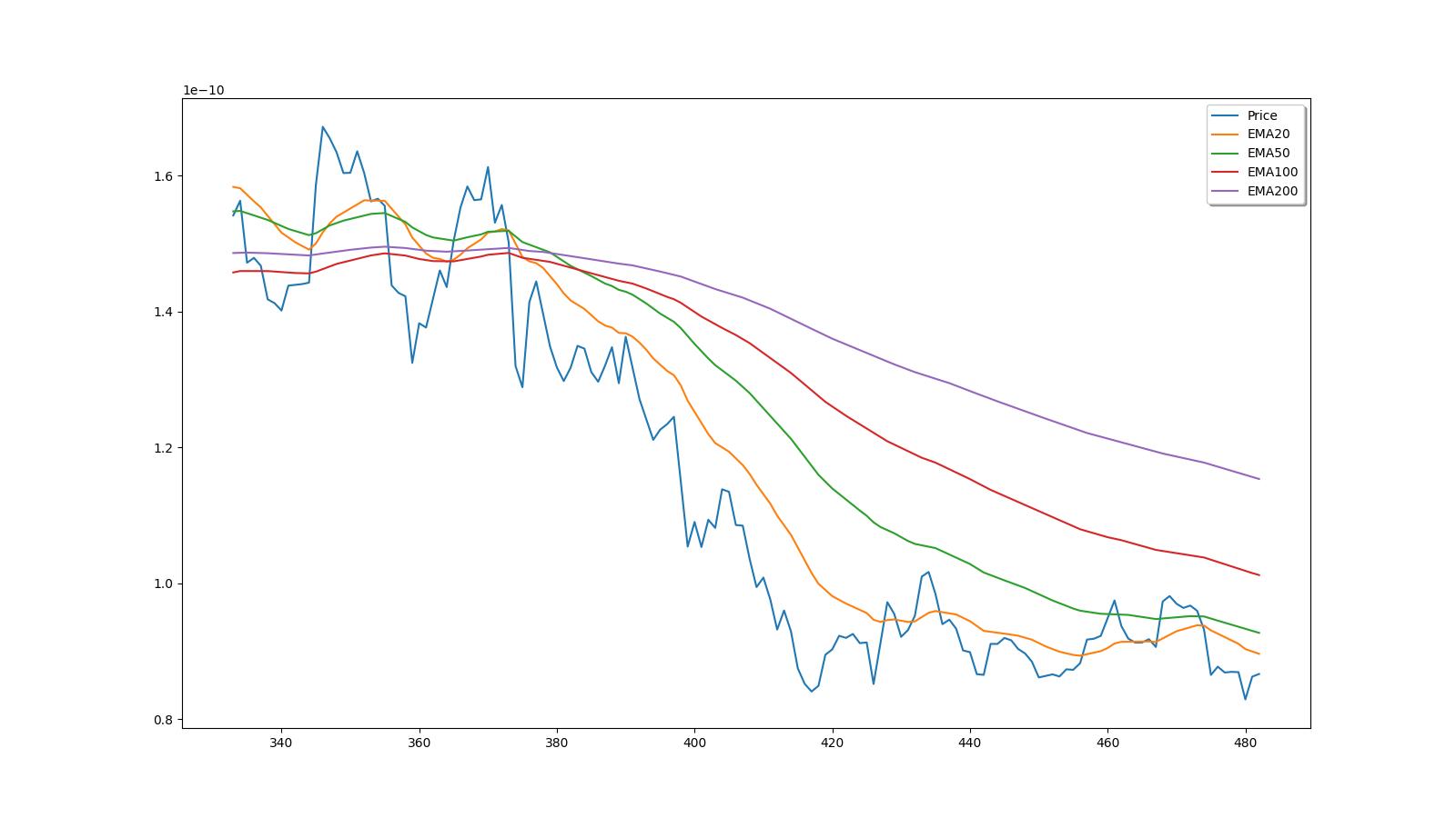 SheiShei Exponential Moving Averages
