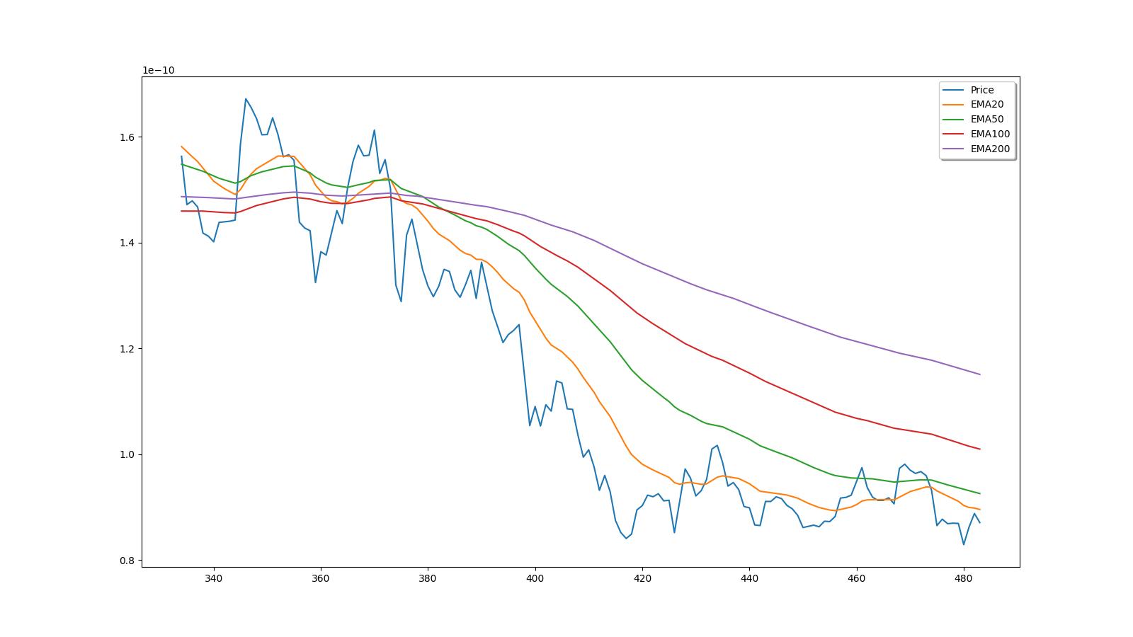 SheiShei Exponential Moving Averages