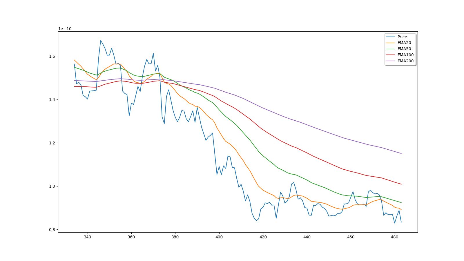 SheiShei Exponential Moving Averages
