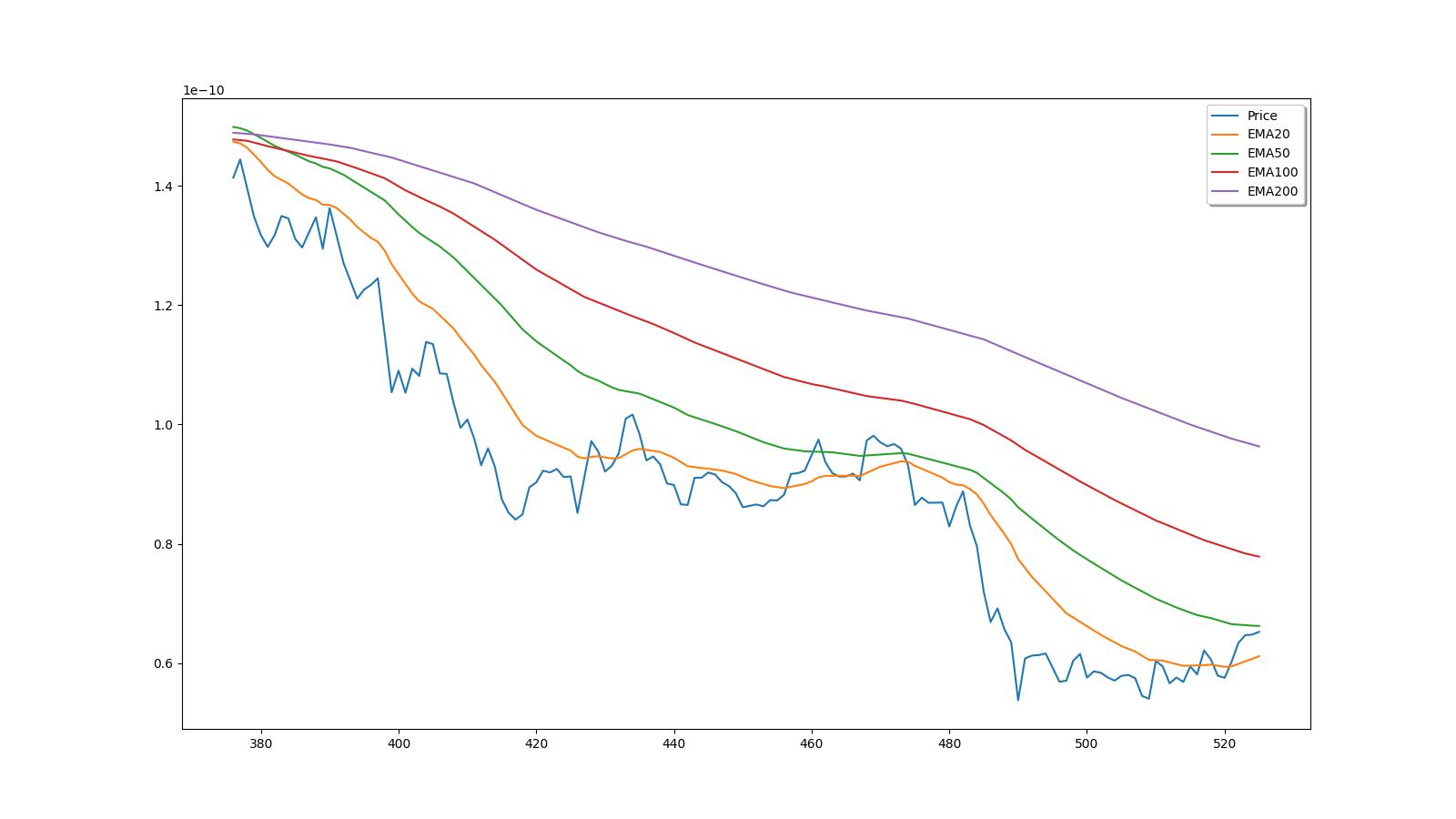SheiShei Exponential Moving Averages