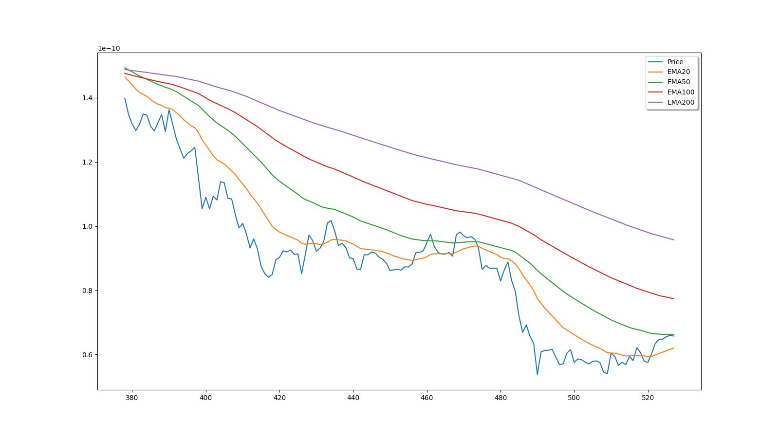 SheiShei Exponential Moving Averages