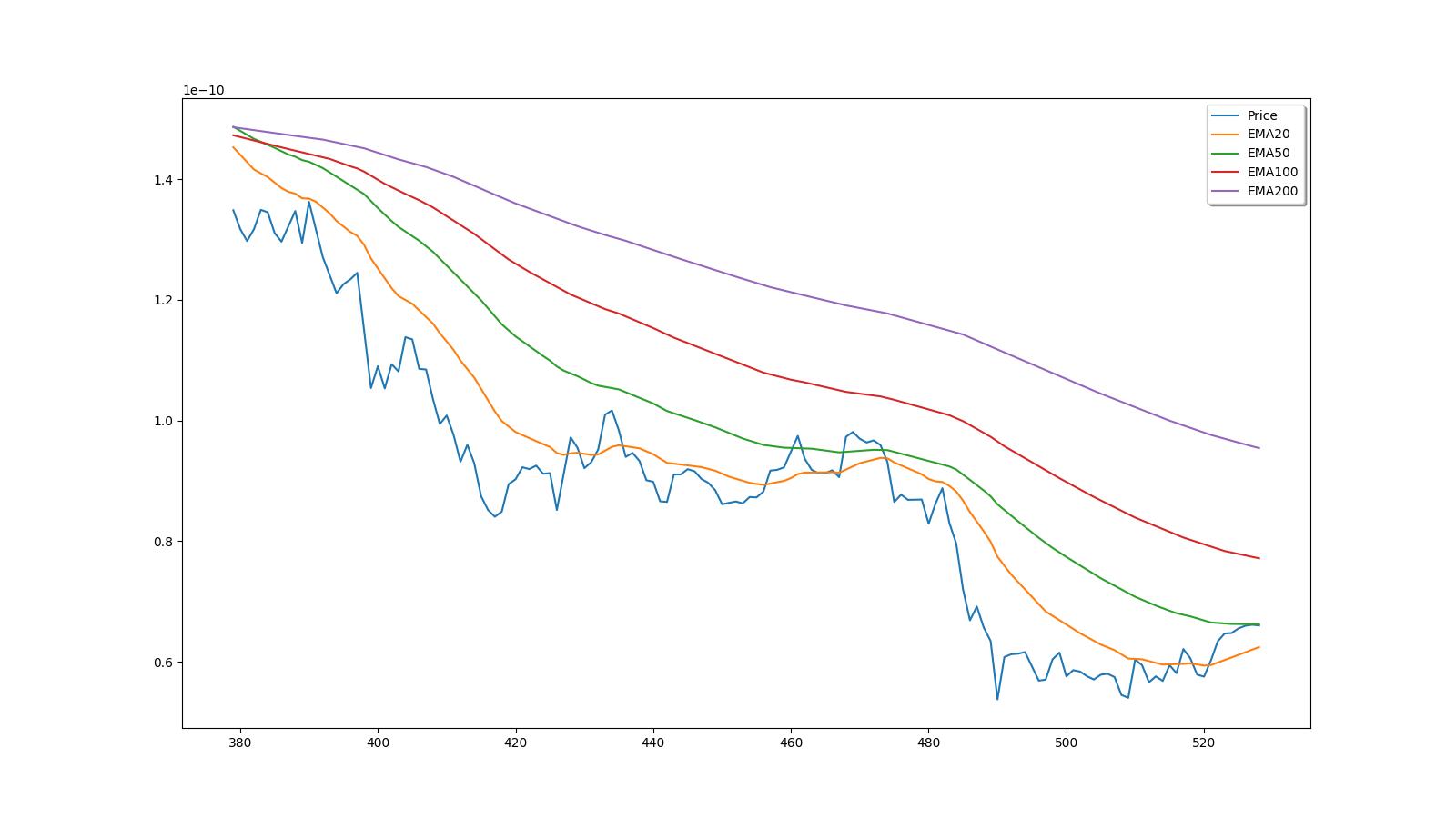 SheiShei Exponential Moving Averages