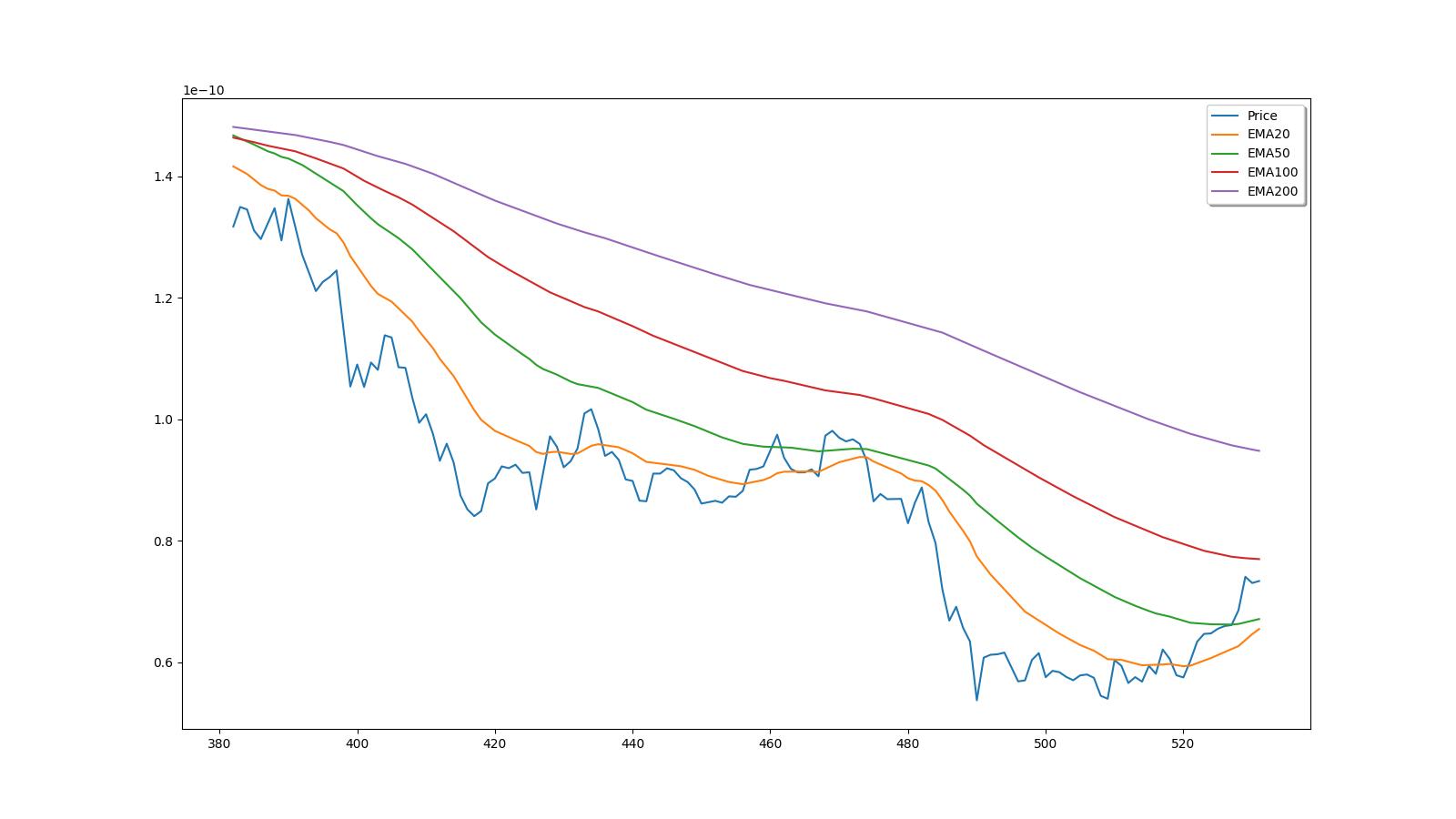 SheiShei Exponential Moving Averages