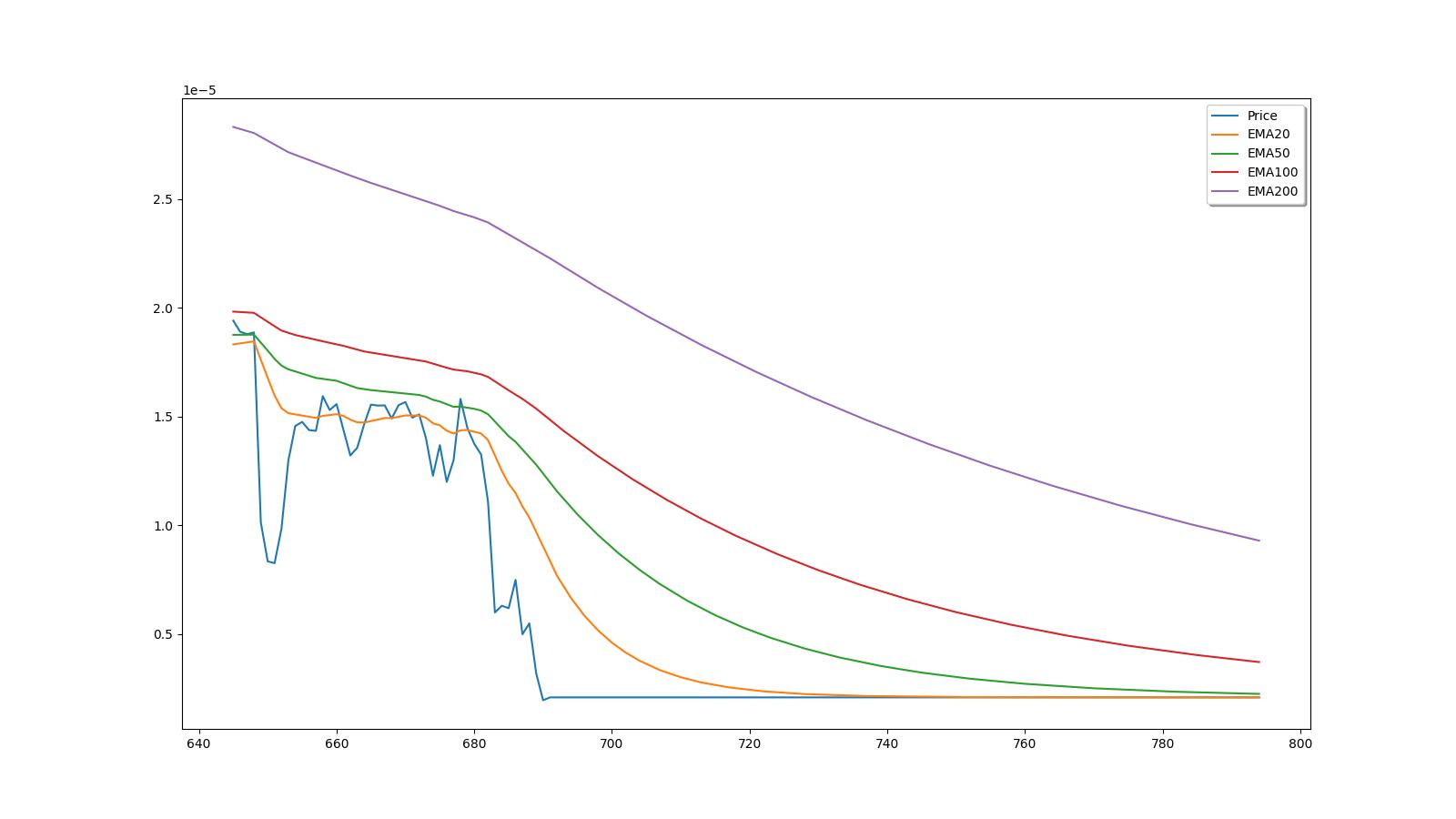 SHELL Exponential Moving Averages