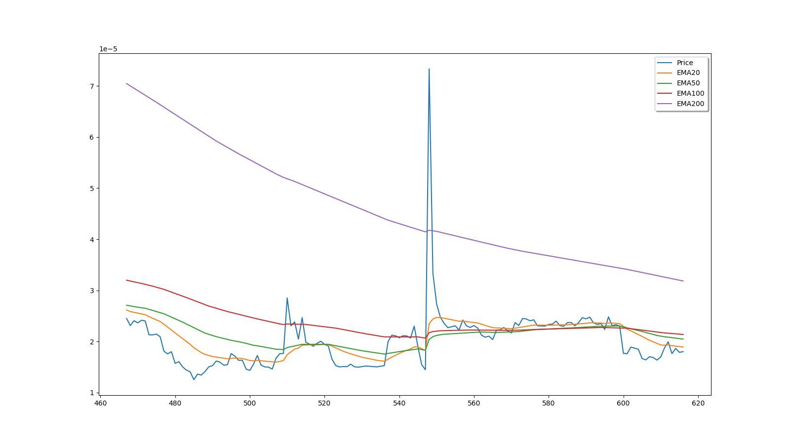 SHELL Exponential Moving Averages