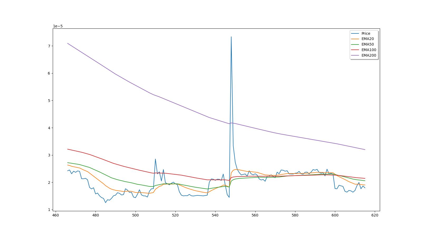 SHELL Exponential Moving Averages