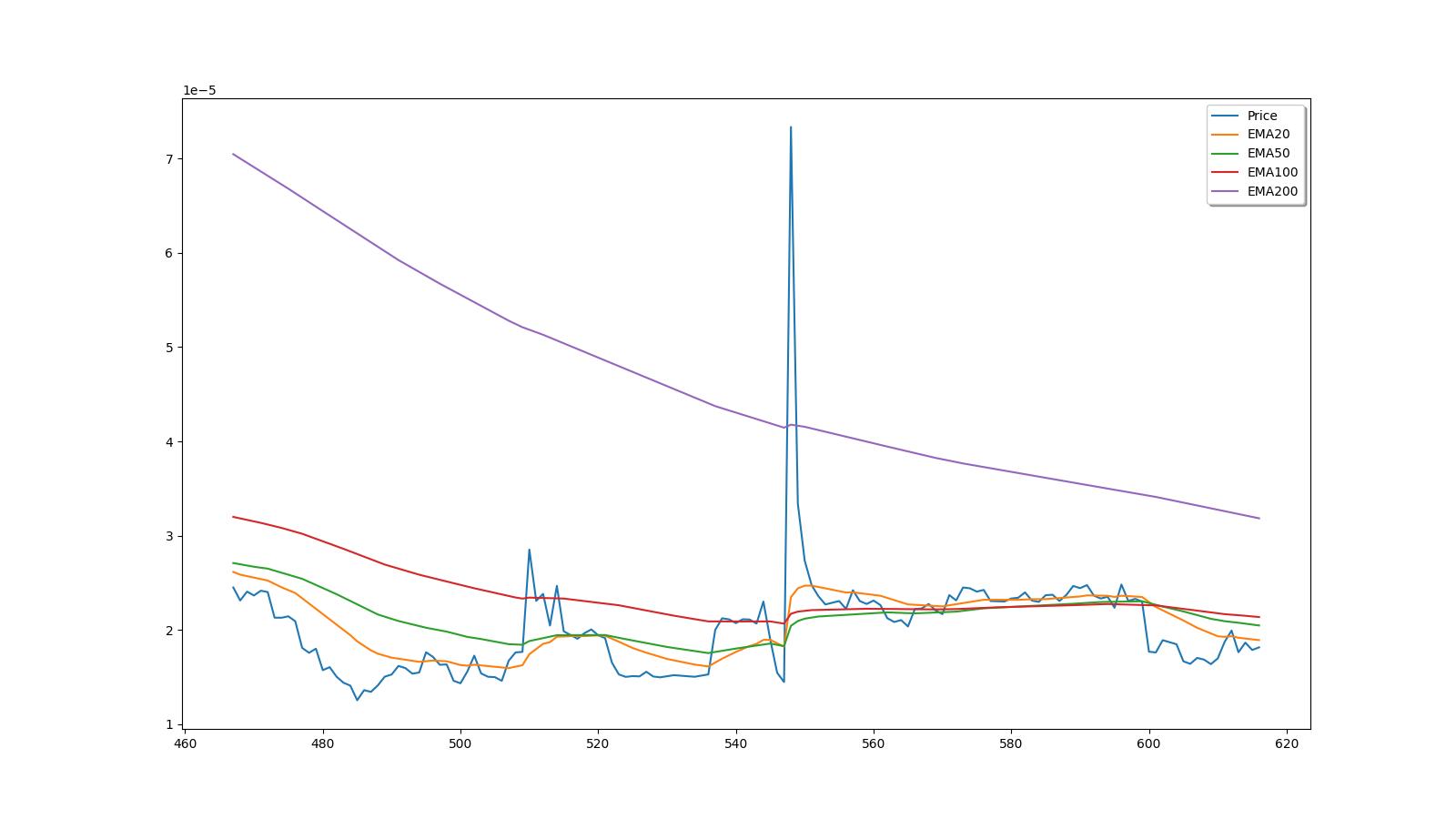 SHELL Exponential Moving Averages