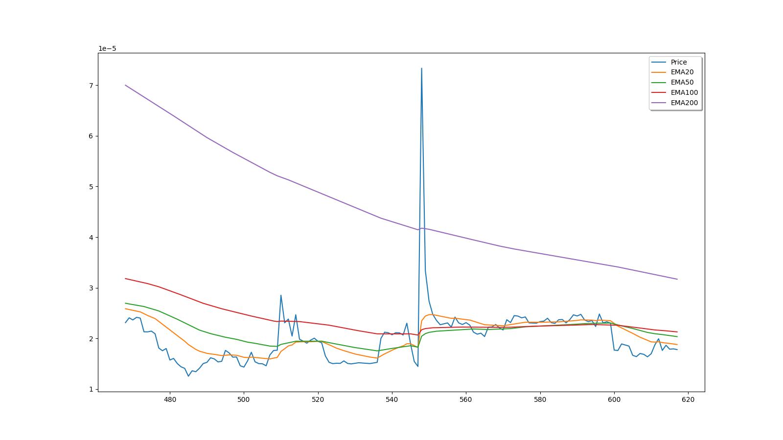 SHELL Exponential Moving Averages