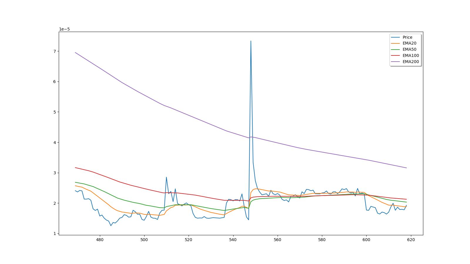 SHELL Exponential Moving Averages