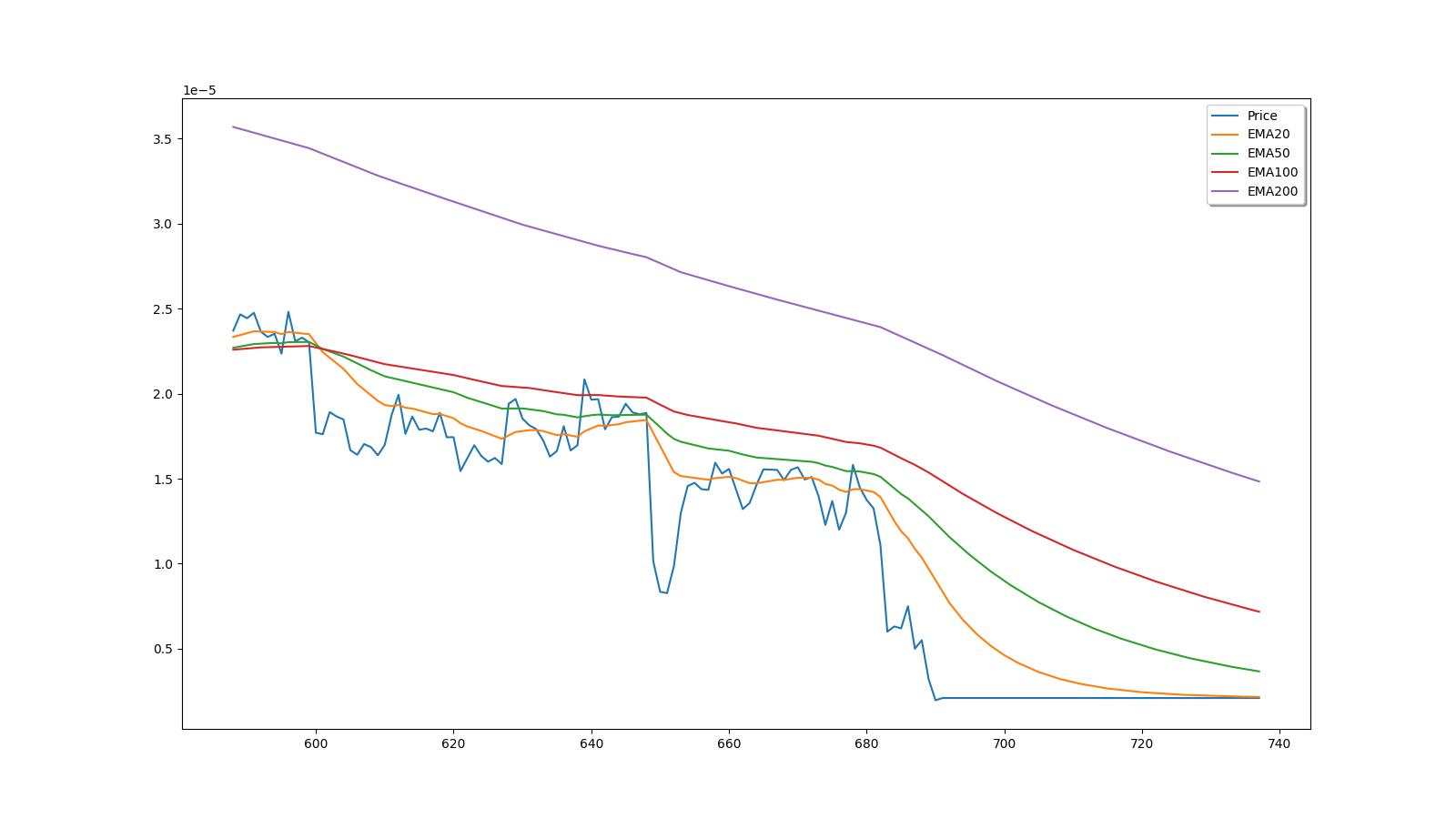 SHELL Exponential Moving Averages