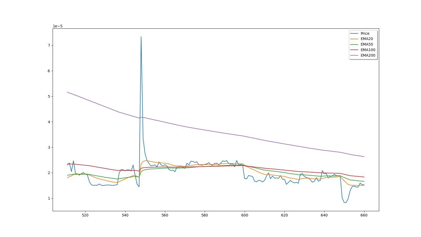 SHELL Exponential Moving Averages