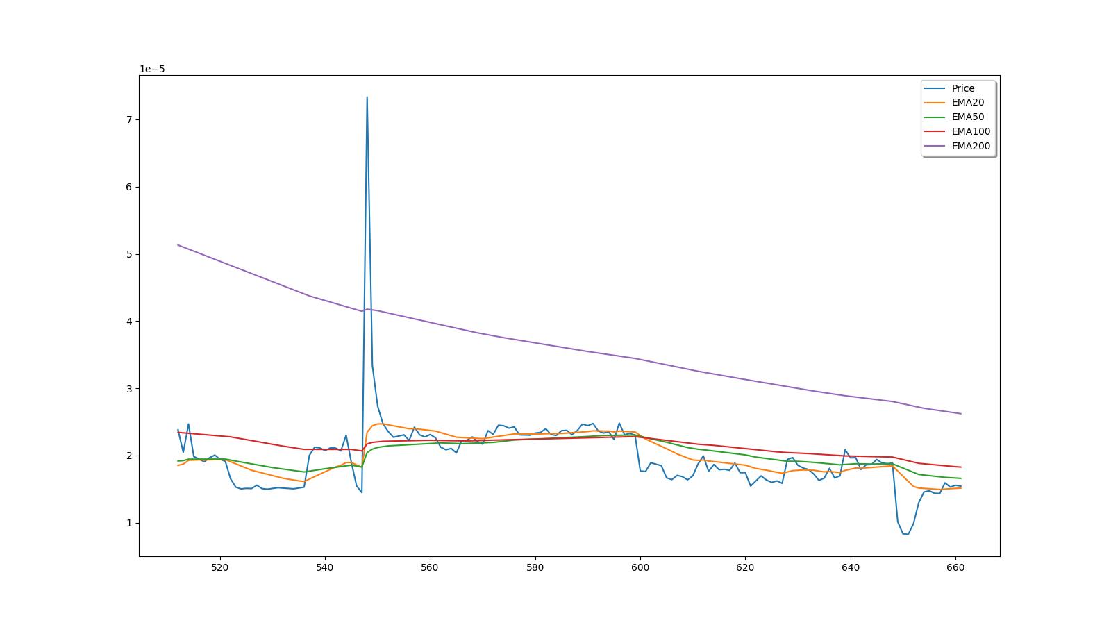 SHELL Exponential Moving Averages
