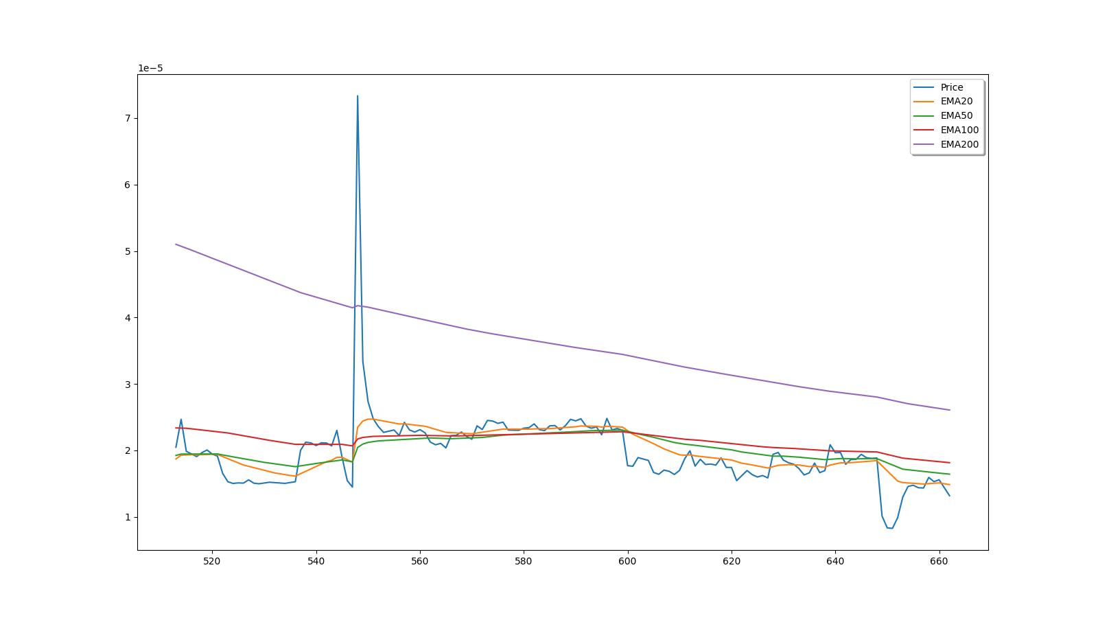 SHELL Exponential Moving Averages