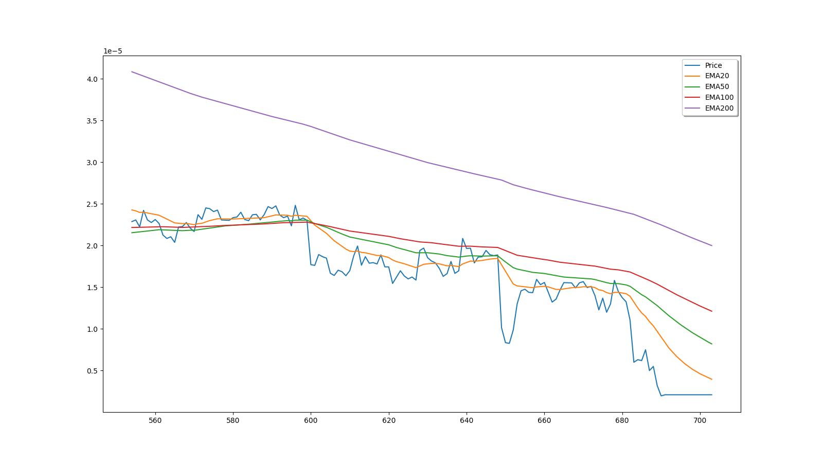 SHELL Exponential Moving Averages