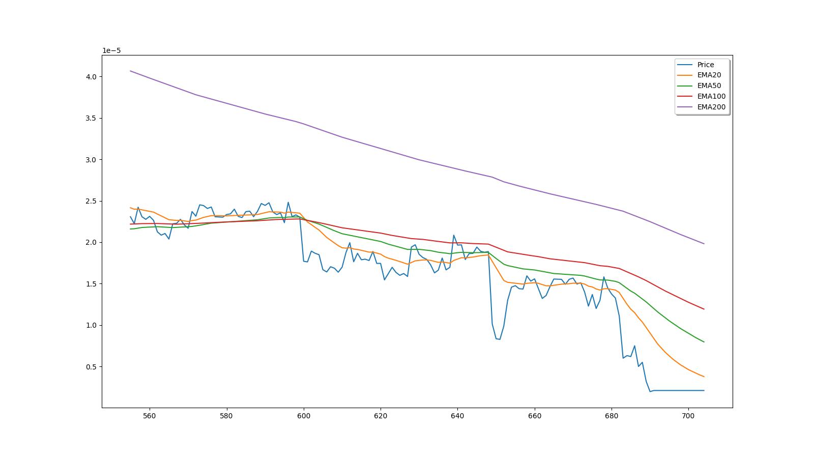 SHELL Exponential Moving Averages
