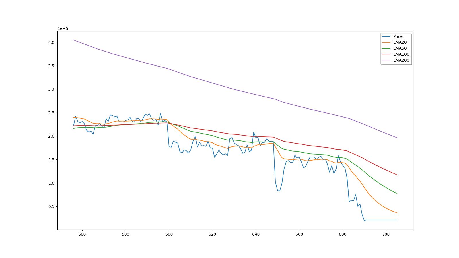 SHELL Exponential Moving Averages