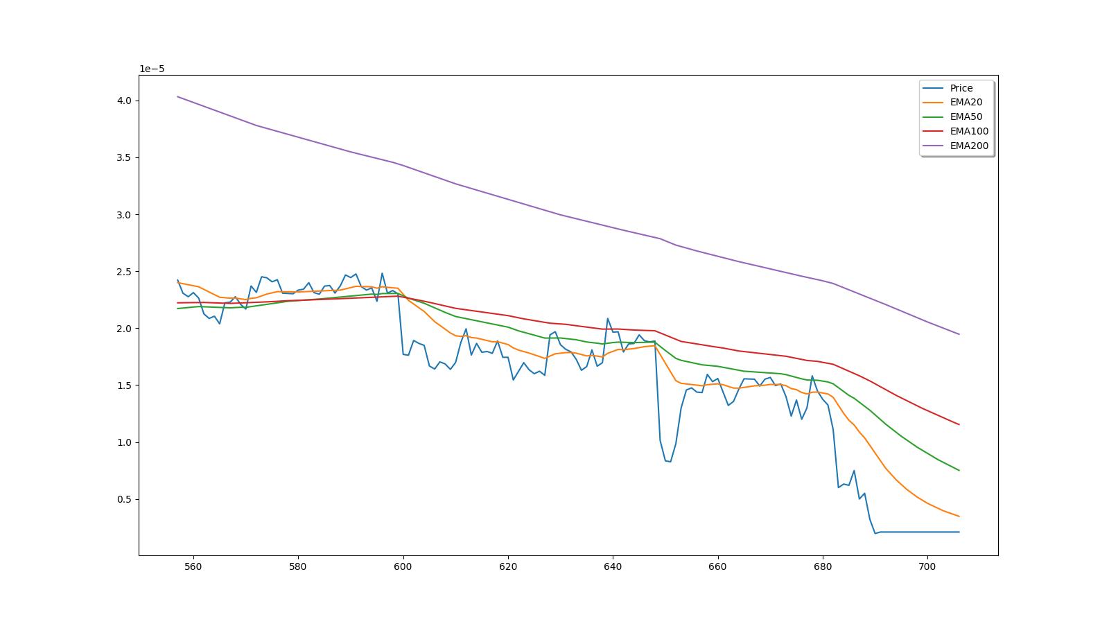 SHELL Exponential Moving Averages