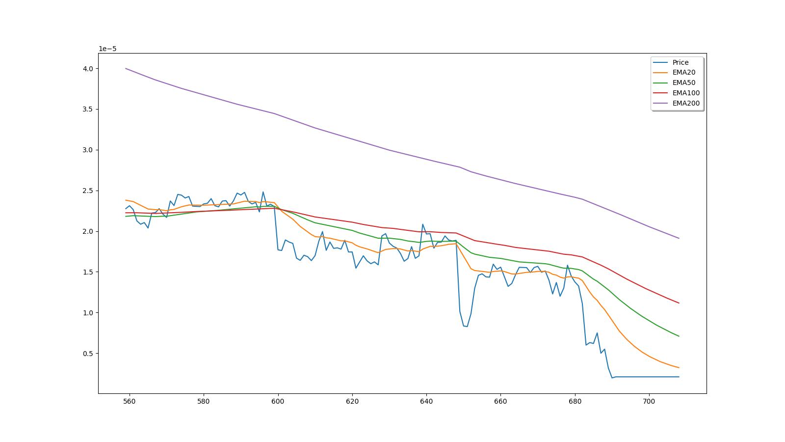 SHELL Exponential Moving Averages