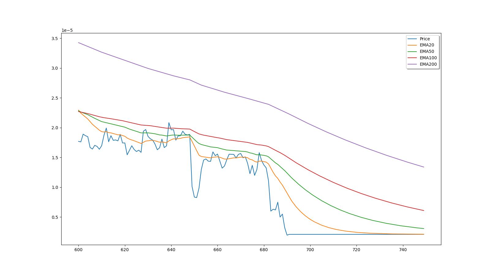 SHELL Exponential Moving Averages