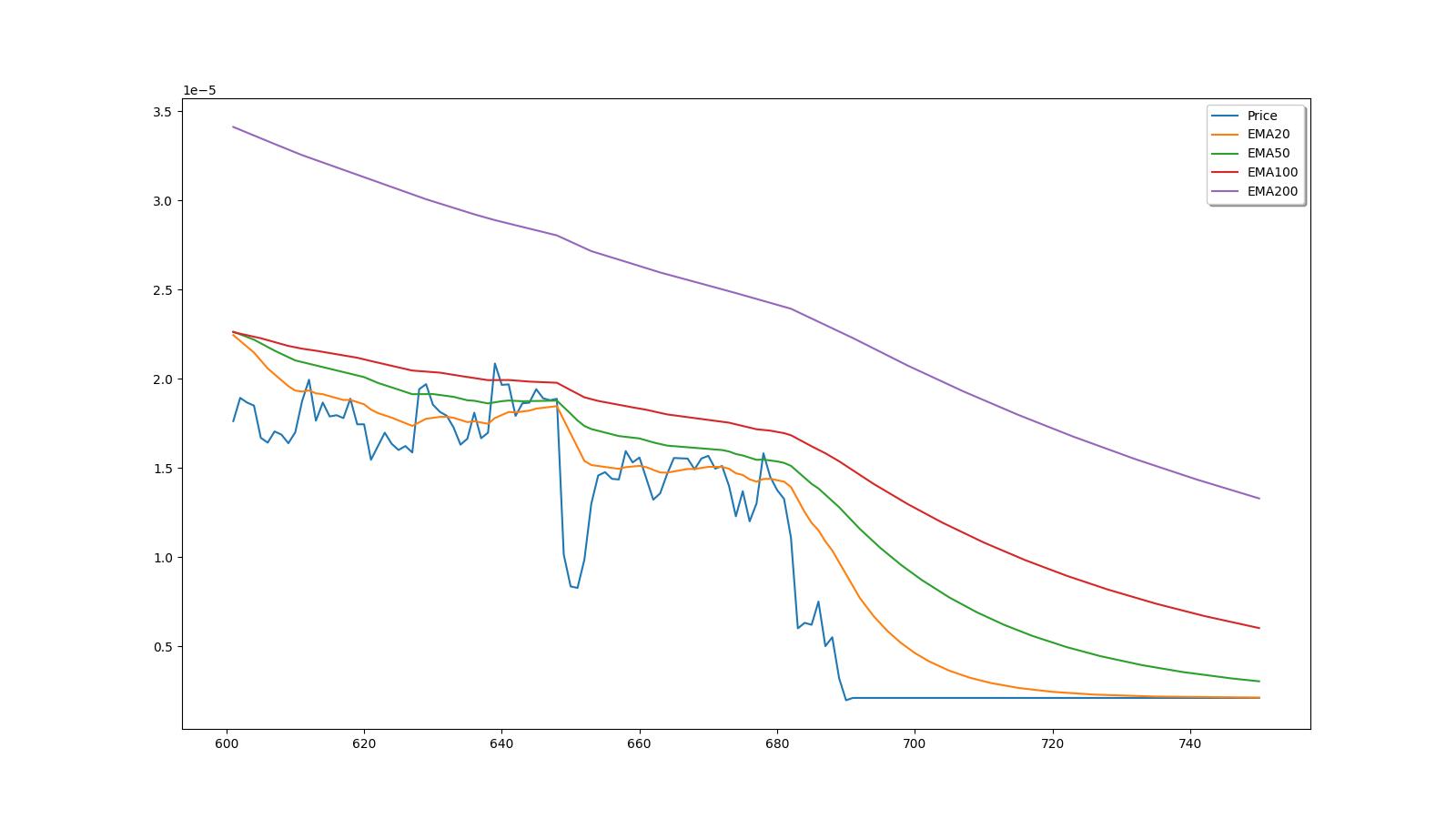 SHELL Exponential Moving Averages