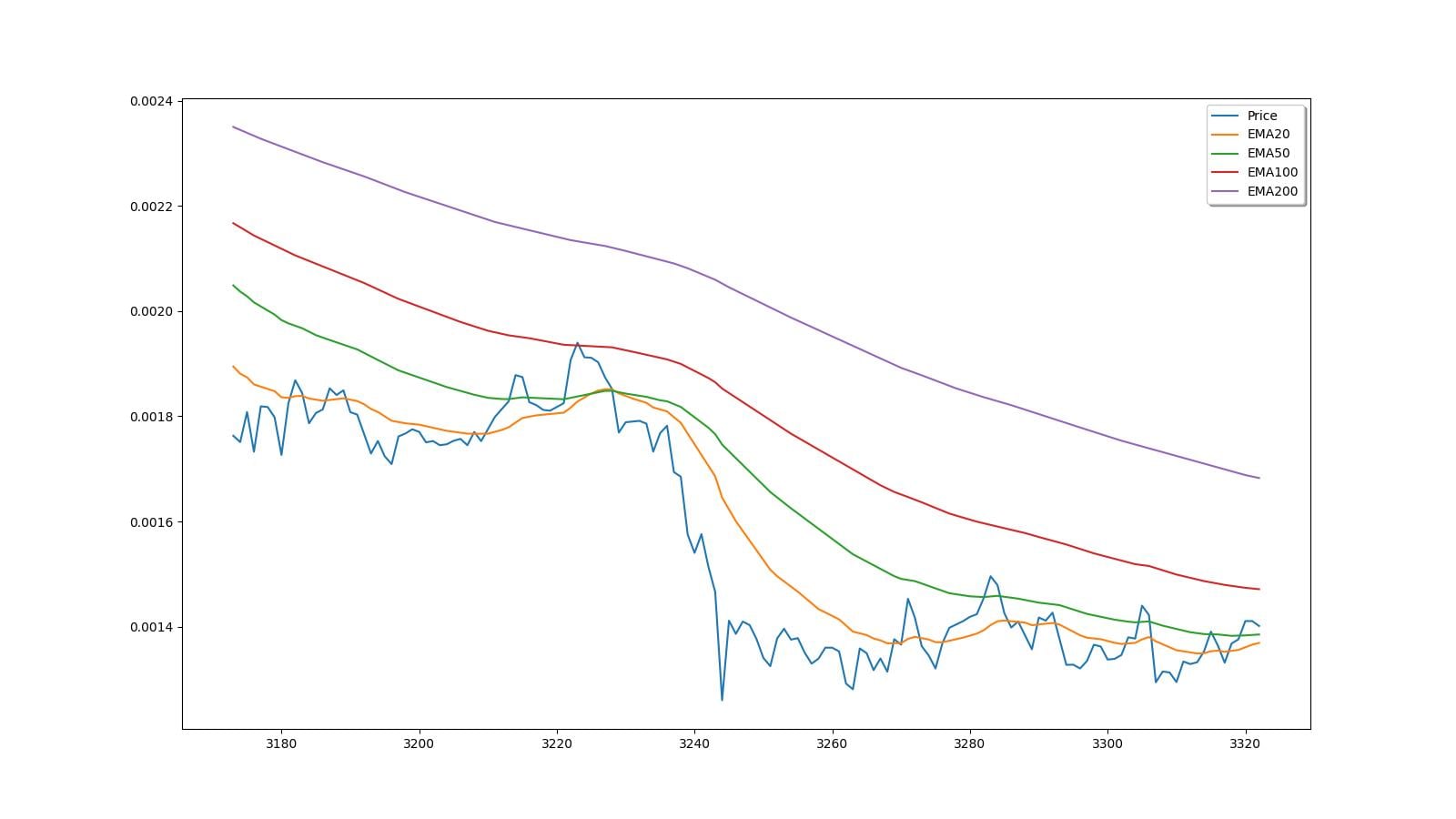 ShellCoin Exponential Moving Averages