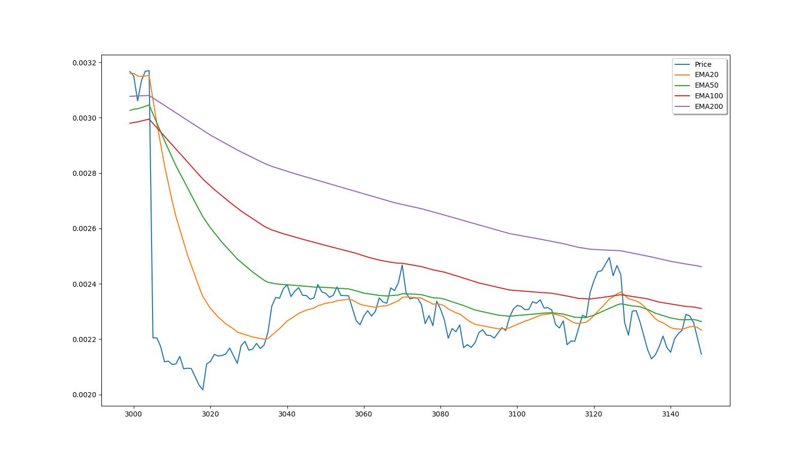 ShellCoin Exponential Moving Averages